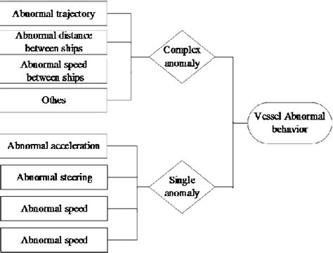 Figure 1 From Analysis Of Vessel Abnormal Behavior Detection Semantic Scholar