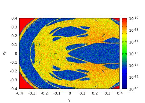 Left Panel Color Plot Of The Reversibility Error D T Due To Download Scientific Diagram
