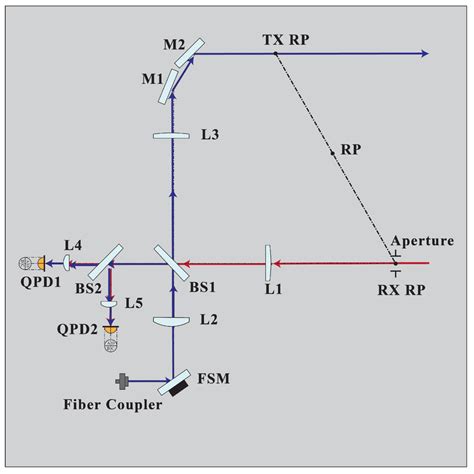 schematic drawing of the off axis optical bench design the rx beam and