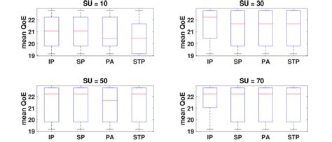 Qoe Performance Evaluation Under Different Resource Allocation Policies