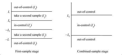 Graphical Representation Of The Double Sampling X Charts Operation