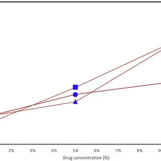 Residual Solvent Of Each Formulation Download Scientific Diagram