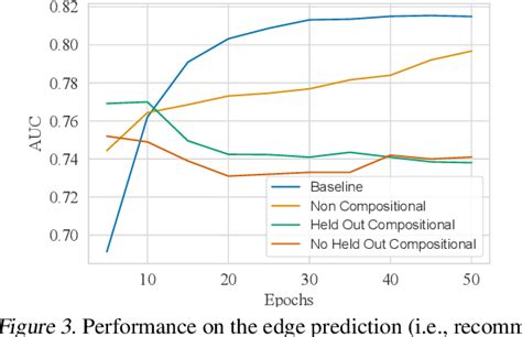 figure 3 from compositional fairness constraints for graph embeddings