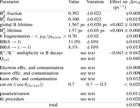 Systematic Errors On ∆m D Download Table