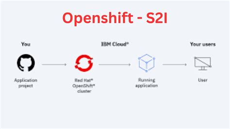 Openshift Source To Image S2i Practical By Sudhanshu Pandey Youtube