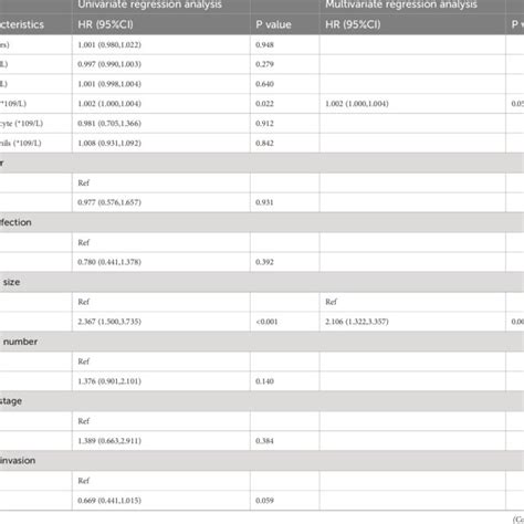 Univariate Regression Analysis And Multivariate Regression Analysis For