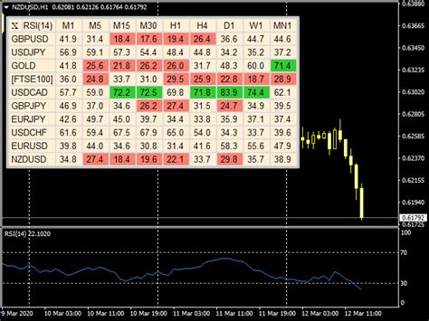 Descargue Útilidad Comercial Dashboard Rsi Multi Time Frame Para Metatrader 4 En La Tienda