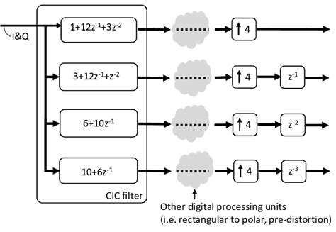 Figure A Poly Phase Implementation Of The Phase Shaping Filter Download Scientific Diagram