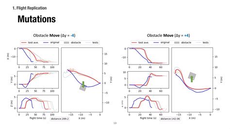 Simulation Based Test Case Generation For Unmanned Aerial Vehicles In The Neighborhood Of Real