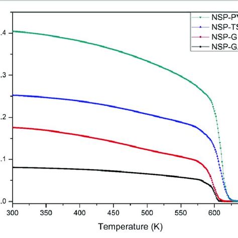 Graph Showing The Magnetic Properties At Elevated Temperatures At Download Scientific Diagram