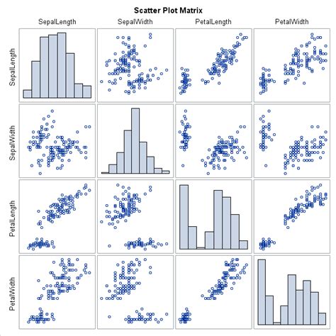 Visualizing Correlations Between Variables In Sas The Do Loop