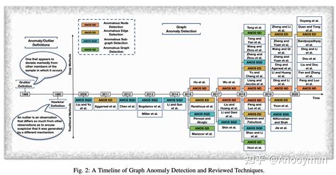 Graph Anomaly Detection With Deep Learning——前言 知乎