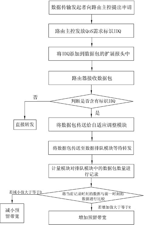 Reserved Bandwidth Adaptive Adjusting Method Based On Qos Eureka Patsnap