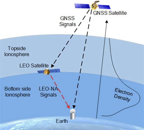 Bottomside Ionospheric Snapshot Modeling Using The Leo Navigation