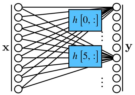 Linear Image Filtering Foundations Of Computer Vision