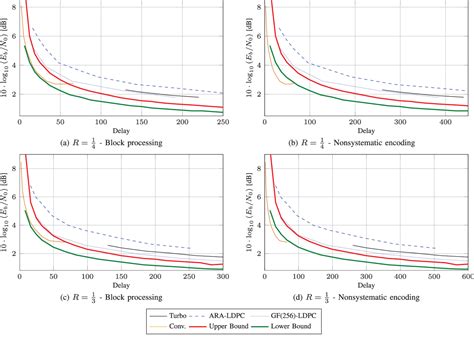 Figure 1 From Comparison Of Convolutional And Block Codes For Low