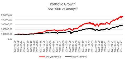 Use Ai To Predict Stock Performance And Outperform The Sandp 500 By 5