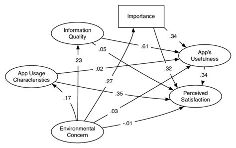 Structural Equation Model Results With Standardised Regression Weights Download Scientific