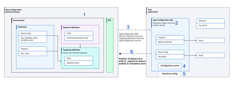 Seamless Feature Release Without Deployment Using Ibm Cloud