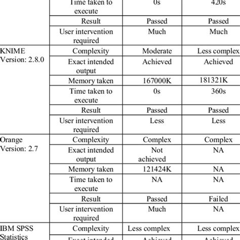 Major Data Preprocessing Task And Techniques Typical Process Flow