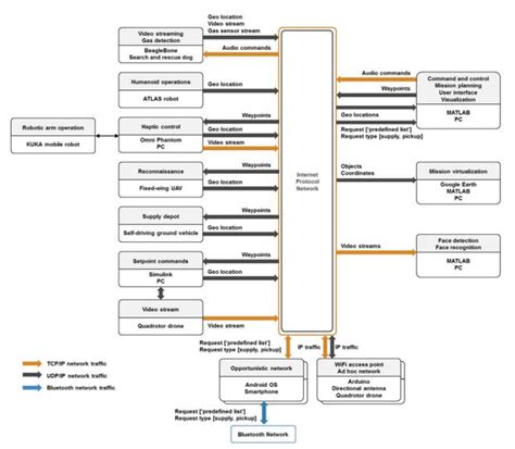 Implementing A Cyber Physical System With Matlab And Model Based Design