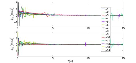 The Task Space Velocity Tracking Errors ˙ ˜ X I Of The Robots In Case