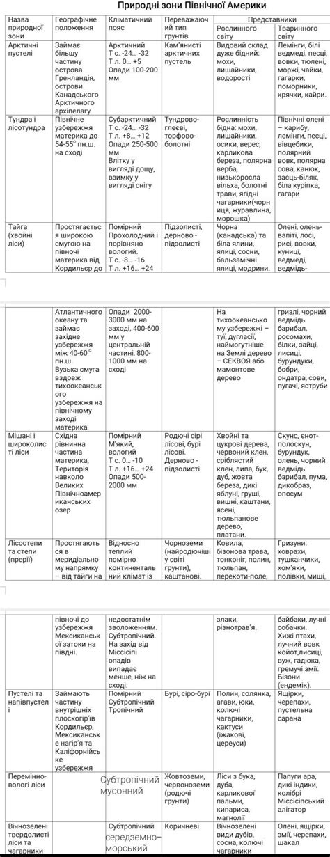 заповнена таблиця природні зони Північної Америки Школьные Знания Com