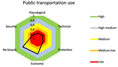 Reasons For Public Transport Use 4 4 Issues Related To The Massive Use Download Scientific