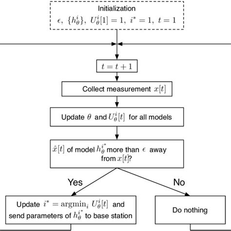 Adaptive Model Selection Algorithm Download Scientific Diagram