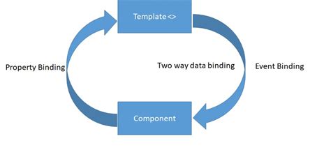 Fliprank What Is Data Binding Types Of Data Binding Communication