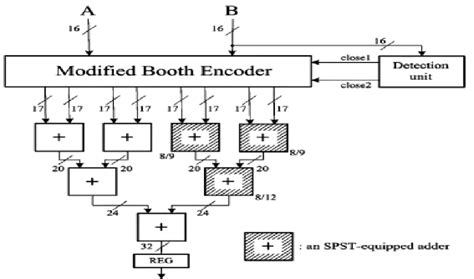 Proposed Low Power Spst Equipped Multiplier Radix 2 Modified Booth Mac