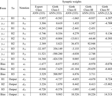 The Synaptic Weights Of The Feed Forward Neural Network Models Chosen Download Table
