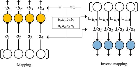 The Network Structure Of Mapping And Inverse Mapping Download Scientific Diagram
