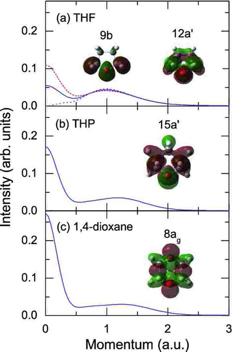 Electron Momentum Profile And Spatial Representation Of The Homo For