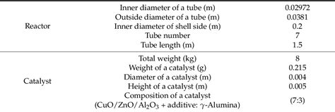 Table 1 From Validation Of A Fixed Bed Reactor Model For Dimethyl Ether Synthesis Using Pilot