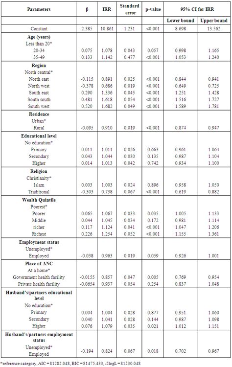 Negative Binomial Regression Interpretation Spss [patched]