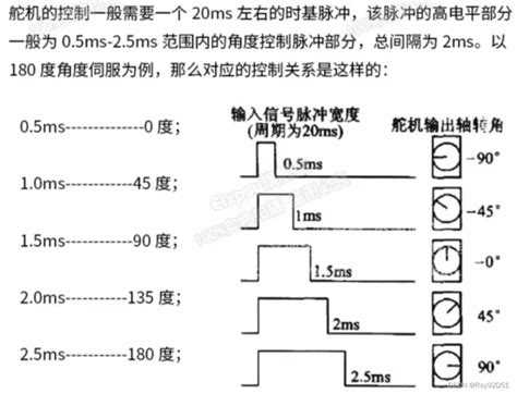 Stm32学习笔记:ts90a 9g舵机的控制实现 Csdn博客 Stm32学习笔记:ts90a 9g舵机的控制实现 Csdn博客
