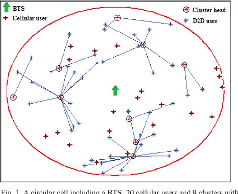Figure 1 From A Low Complexhigh Throughput Resource Allocation For Multicast D2d Communications