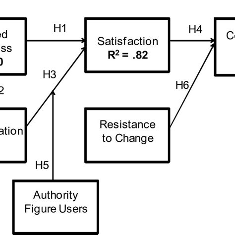 Sns Continuance Intention Model Download Scientific Diagram