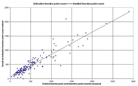 Early Function Point Analysis Nesma