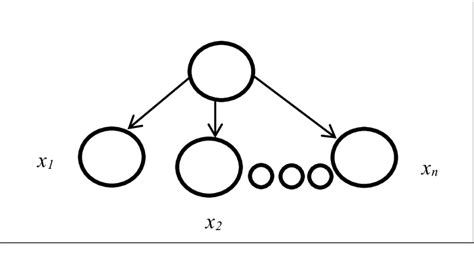 The Structure Of The Naïve Bayes Network Download Scientific Diagram