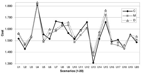 Graph Showing The Cost Obtained For The 20 Scenarios Under The Three Download Scientific