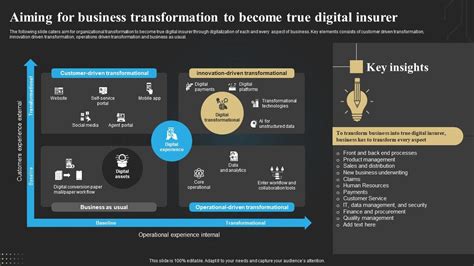 Aiming For Business Transformation To Become True Digital Insurer Technology Deployment In