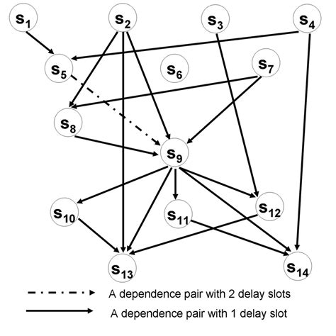 A Data Dependence Graph For Instructions In Example 31 Download