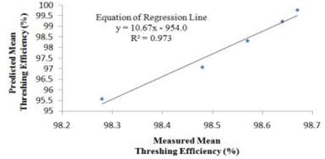 Table Iii From Development And Validation Of Threshing Efficiency Mathematical And Optimization
