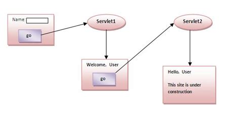 Servlet Cookies Servlet教學