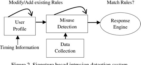 Figure 2 From An Efficient Intrusion Detection System By Using