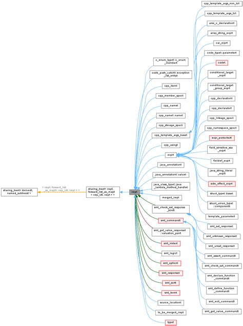 Cbmc Irept Class Reference
