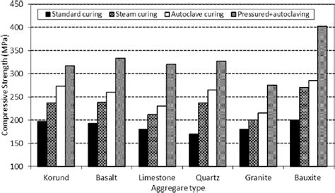 Effect Of Different Curing Methods On The Development Of Compressive Download Scientific