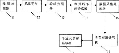 Dynamic Weighting System And Method For Vehicle Eureka Patsnap